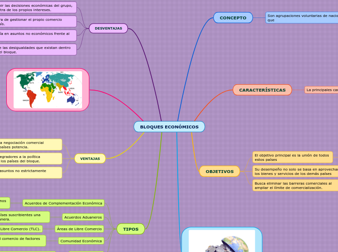 Bloques EconÓmicos Mind Map